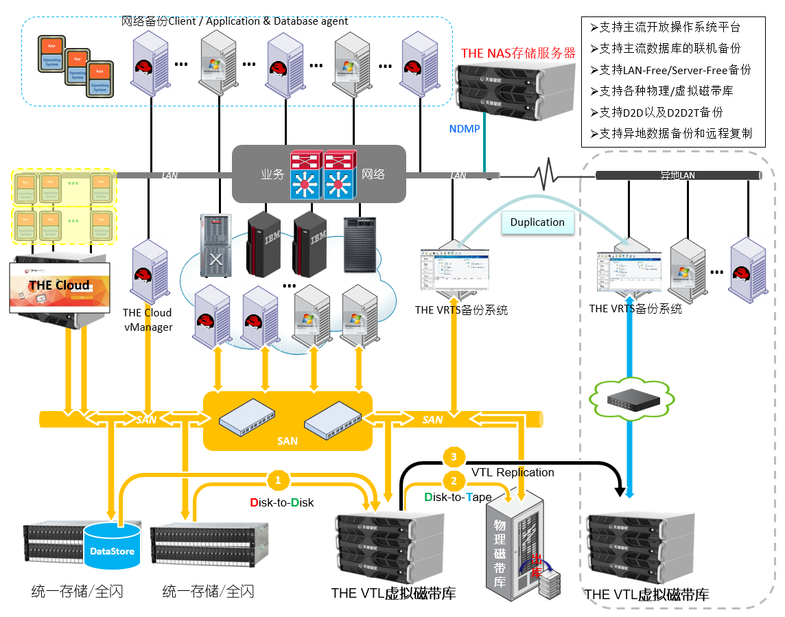 数据备份与恢复解决方案 - 天华星航-天华星航官网-大数据-云计算-数据安全